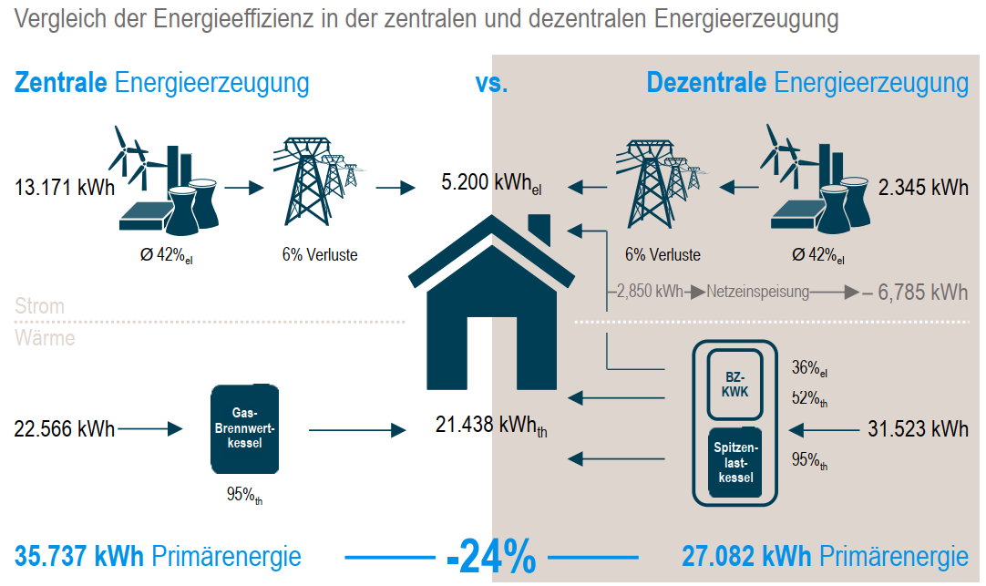 Liste Der Zentralen Und Dezentralen Pruffelder