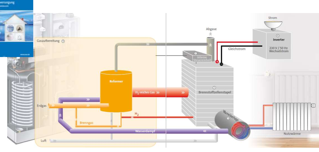 Beschreibe das Funktionsschema eines Erdgasbetriebenen B ...