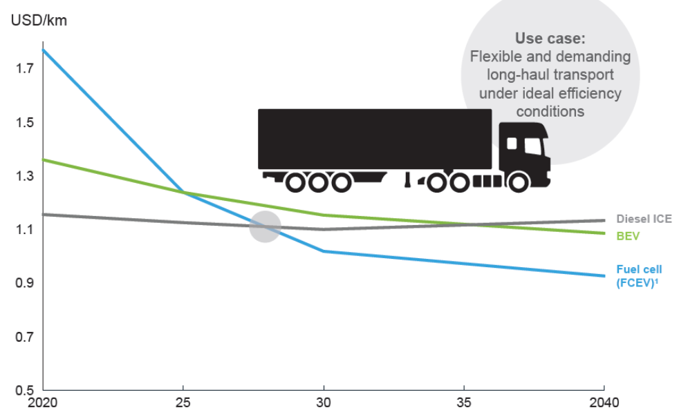 Vergleiche die Cost of Ownership von BEV, FCEV und ICE. | Angewandte ...