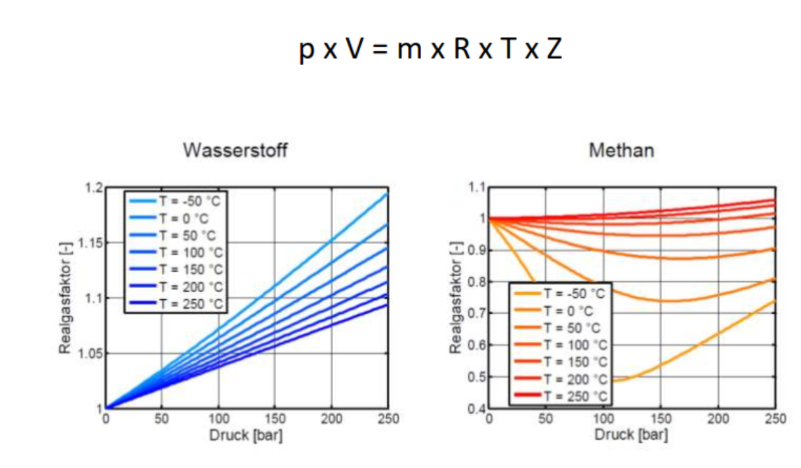 Beschreibe den Realgasfaktor/Kompressionsfaktor von Wass ...