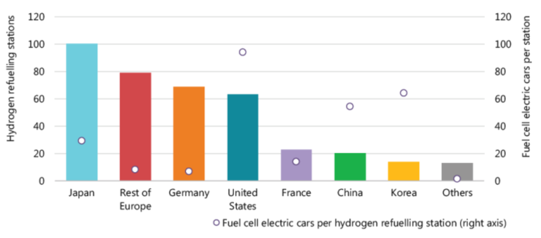 In welchen Ländern gibt es wenige Ladestationen pro FCE... | Angewandte ...