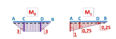Das folgende statische System (1-ml statisch unbestimmt ...
