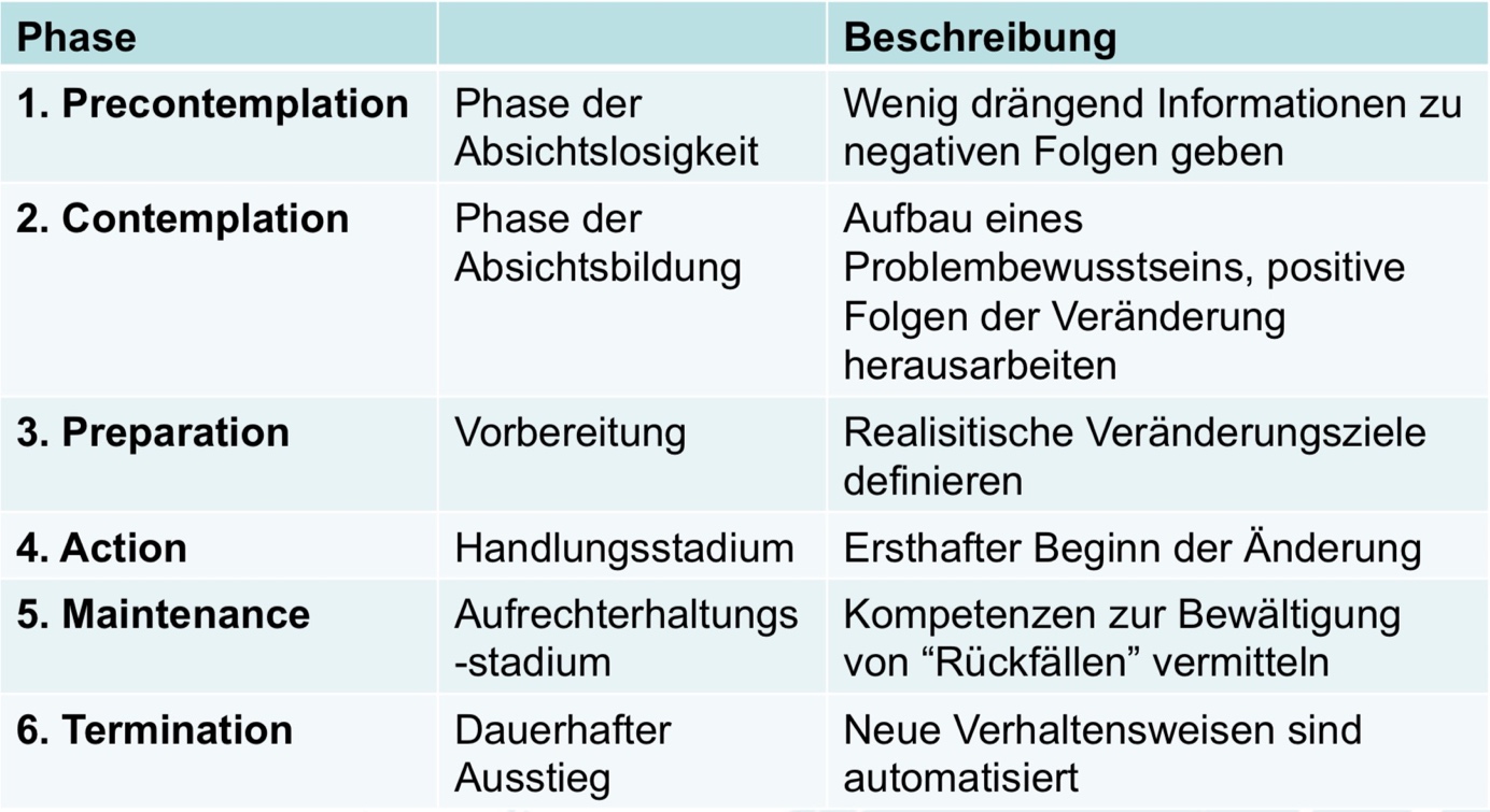 Skizziere das transtheoretische Modell der Verhaltensän... | Angewandte ...