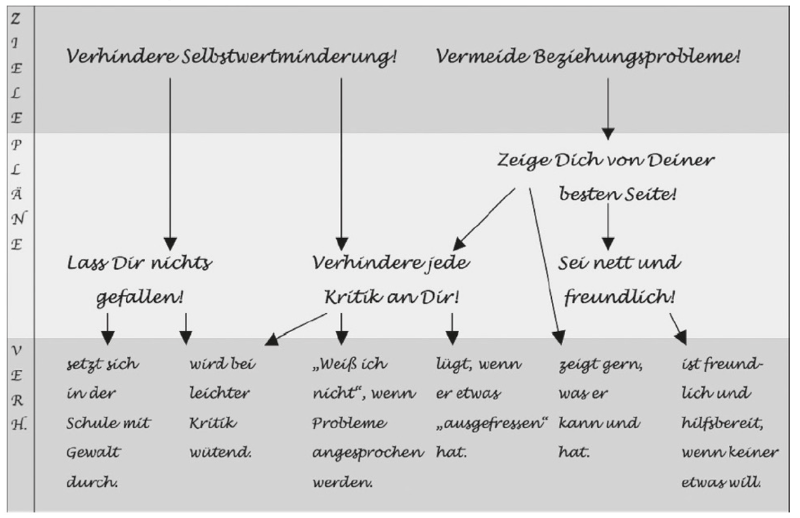 Was ist bei den Komponenten der Fallkonzeption die Vertikal…