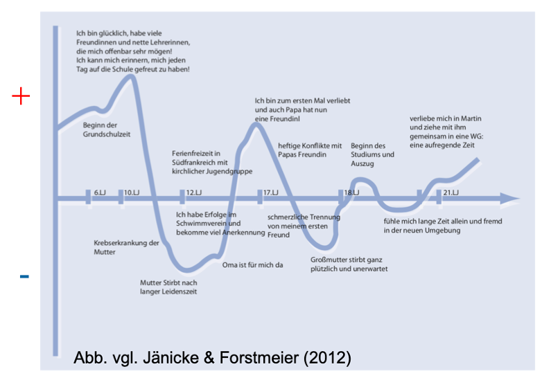 Was ist eine Technik der Visualisierung für die Biographisc…