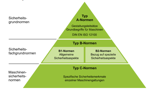 Erkläre die Normenhierarchie und welche für den Roboterber…