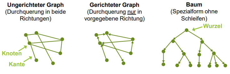 Nenne die 3 Arten von Graphen | Grundlagen der Robotik | Repetico