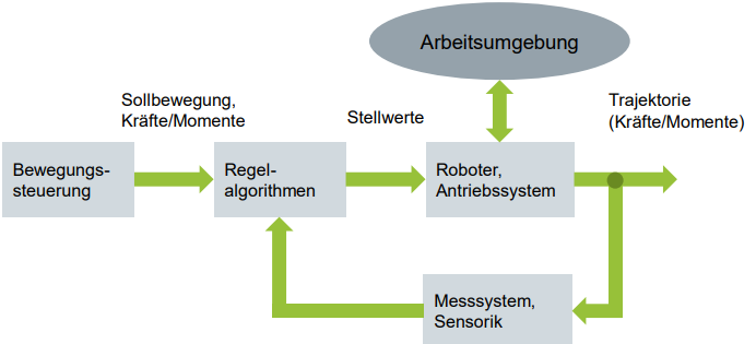 zwischen welchen Regelungen wird bei der Regelung von Robot…